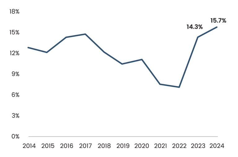 US VC Valuations: The Great Reckoning