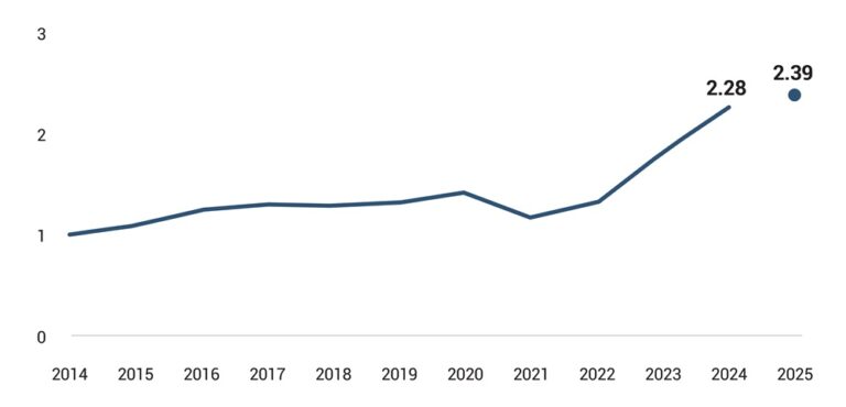 US VC-Backed M&A in 2025: Deals and Exits | SG Analytics