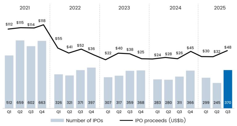 Global IPO Market Reawakens as US Leads 3Q25 Revival